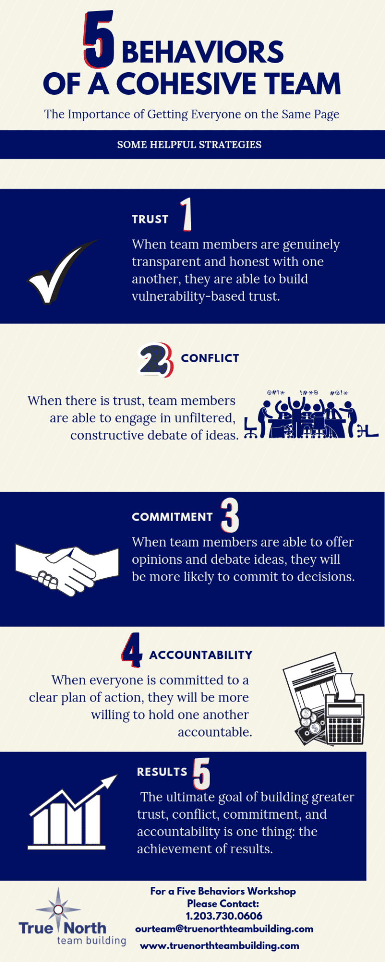 Category: Five Behaviors of a Cohesive Team - True North Team Building